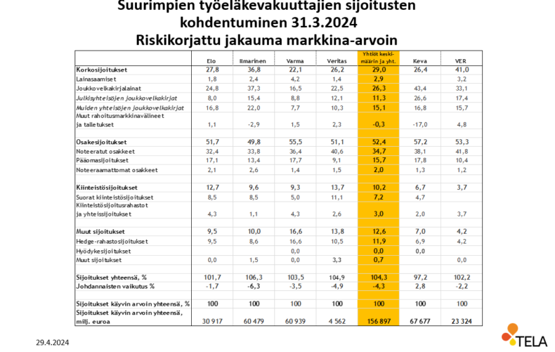 Sijoitusjakauman ja tuottojen osavuositiedot - Työeläkevakuuttajat TELA ry